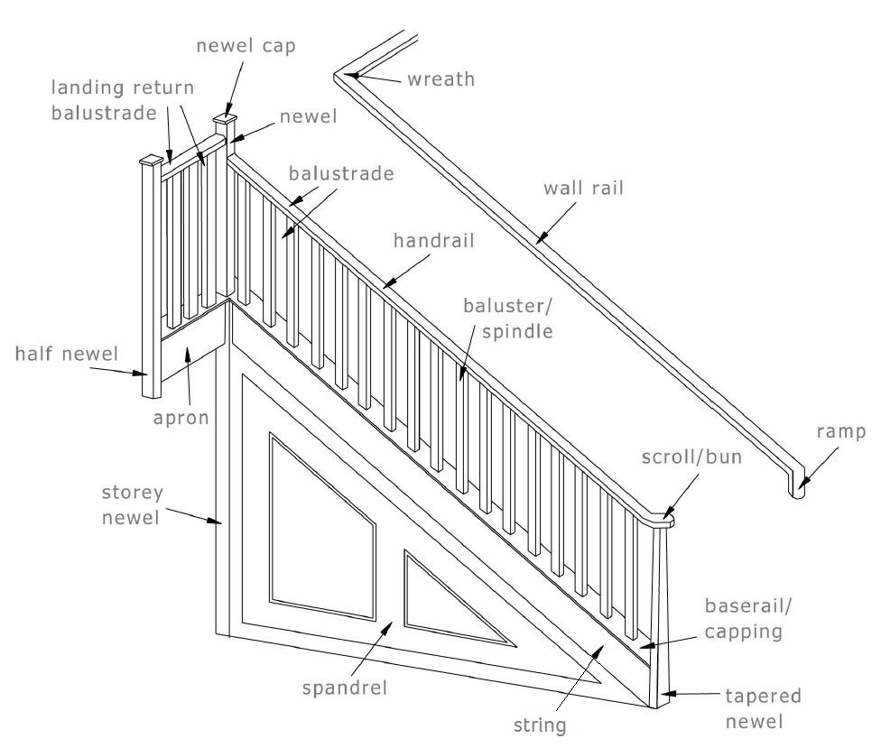 Terminology - Higginson Staircases | London Timber Stair Specialists